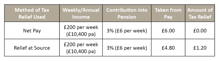 Relief at Source vs Net Pay Explained | Integrity365