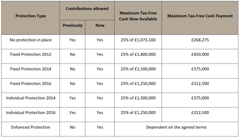 Pensions Lifetime Allowance: Changes & Impact on Protection | Integrity365