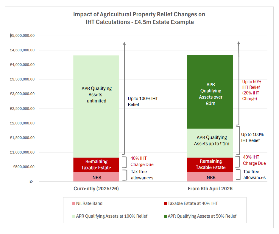 Family Farms: How much Inheritance Tax could farmers pay from April ...