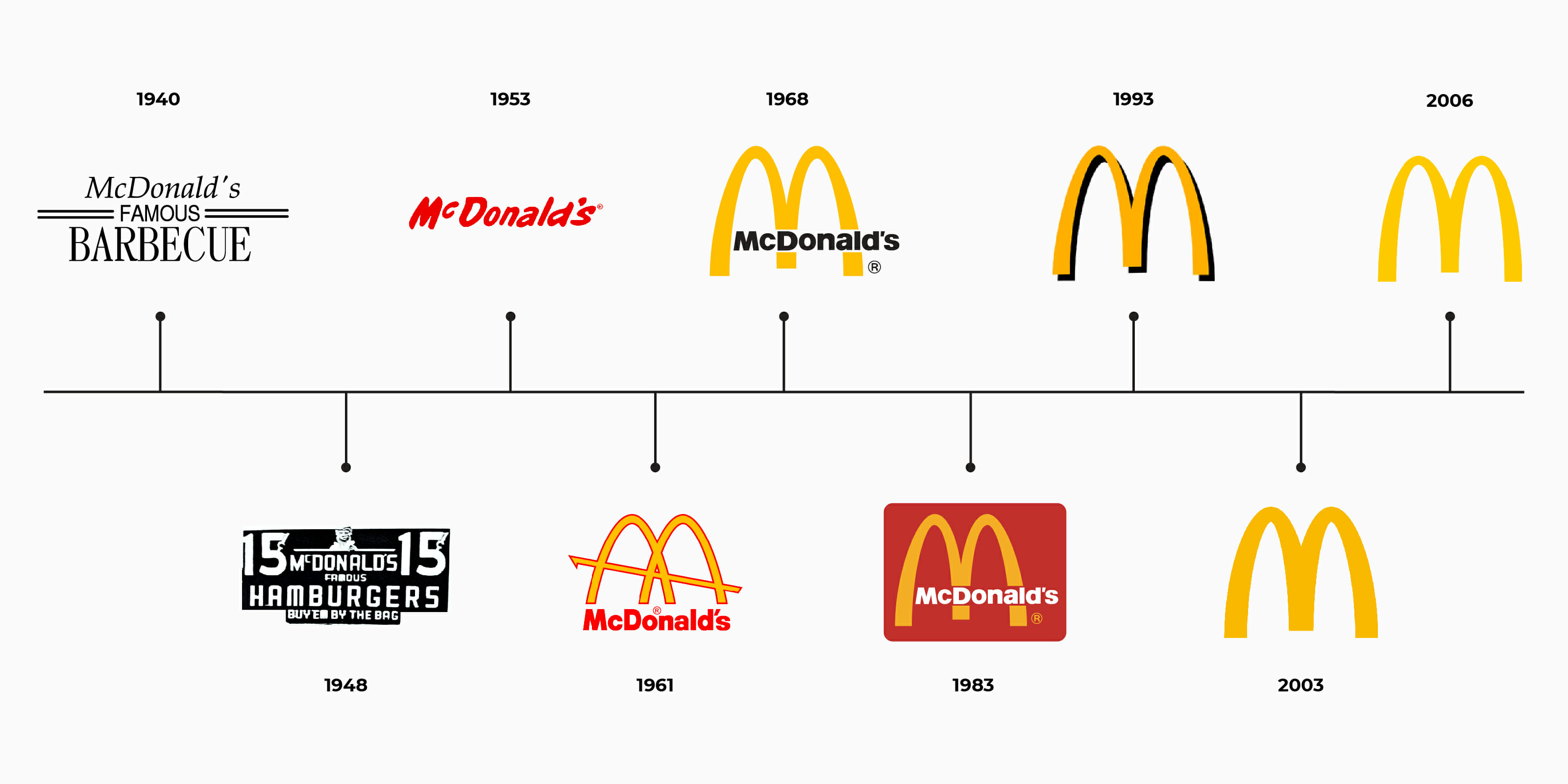 Evolution Of The Mcdonalds Logo McDonald s Logo Branding A Lesson